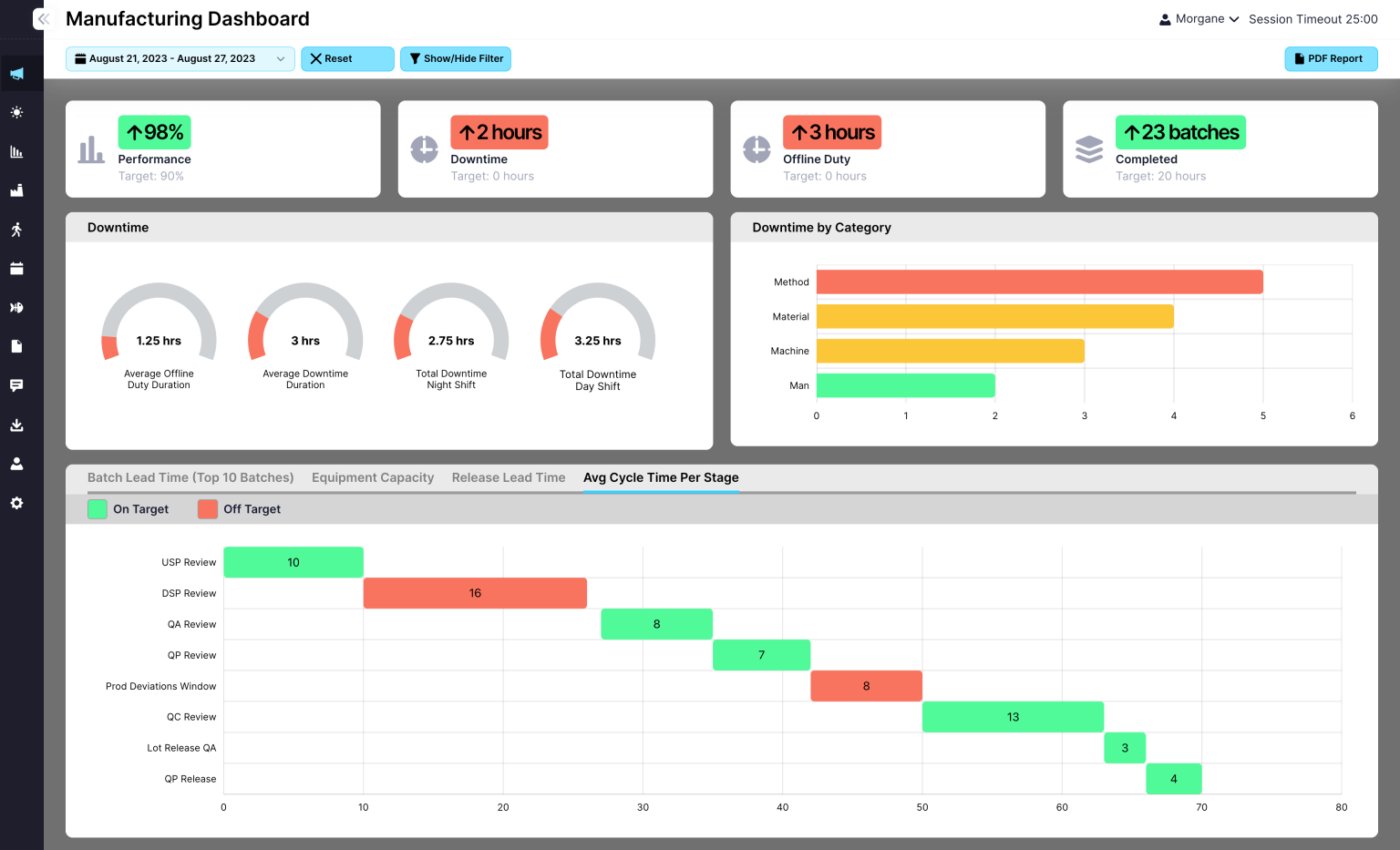 EHS Dashboards for Real Time Safety Oversight | EviView